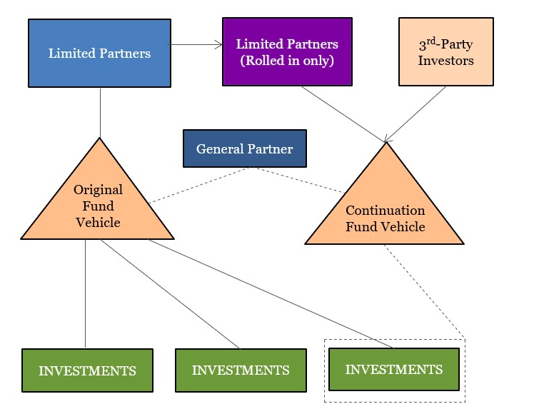 Financing a Continuation Vehicle - Lender Considerations - Lexology