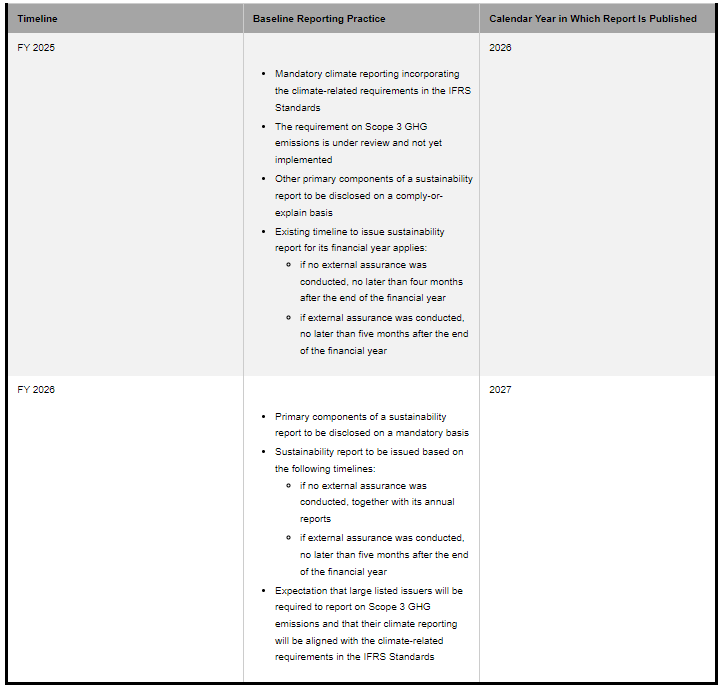 SGX RegCo to Incorporate IFRS Standards Into Mandatory Climate ...