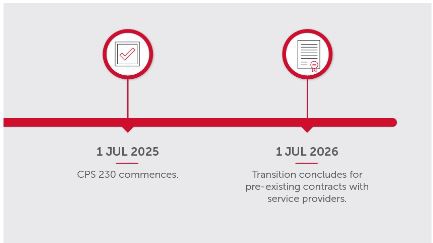 CPS 230: Your roadmap to compliance - Lexology