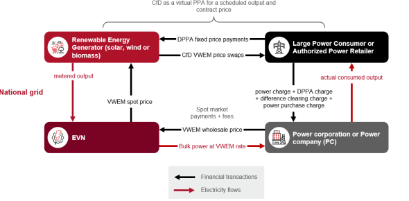 Vietnam: Decree No. 57/2025/ND-CP - New regulations for Direct Power Sale and Purchase (DPPA ...