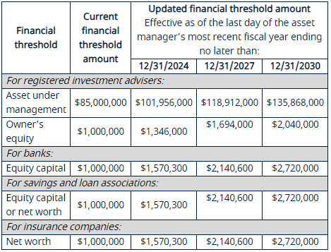 DOL makes major changes to QPAM exemption through final amendment ...