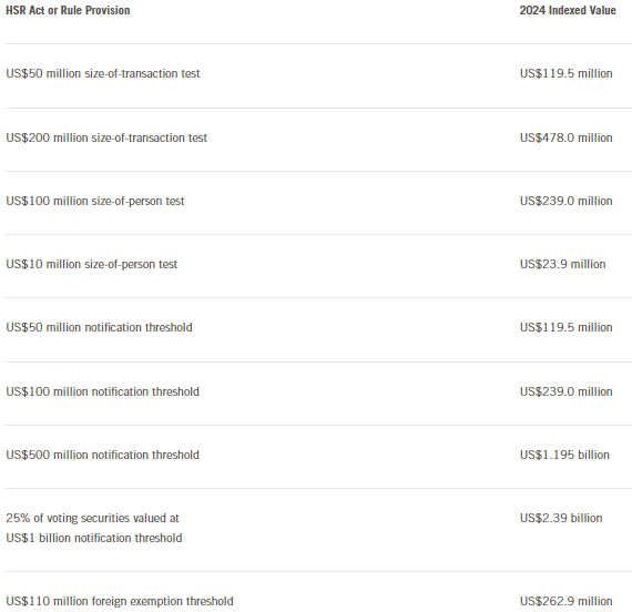 Minimum HSR Reporting Threshold Reaches All-Time High of US$119.5 ...