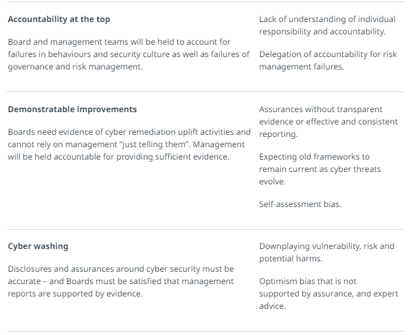 Redefining cyber readiness - Three ways to outpace Australia's new cyber laws - Lexology