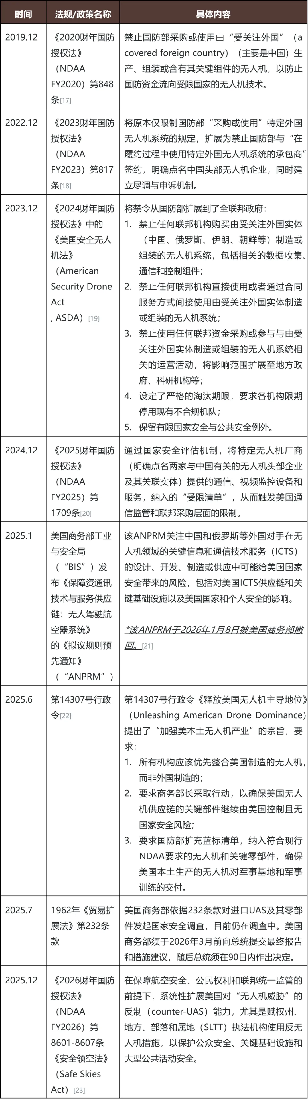 美国无人机新规详解，中国企业需做好应对准备 - Lexology