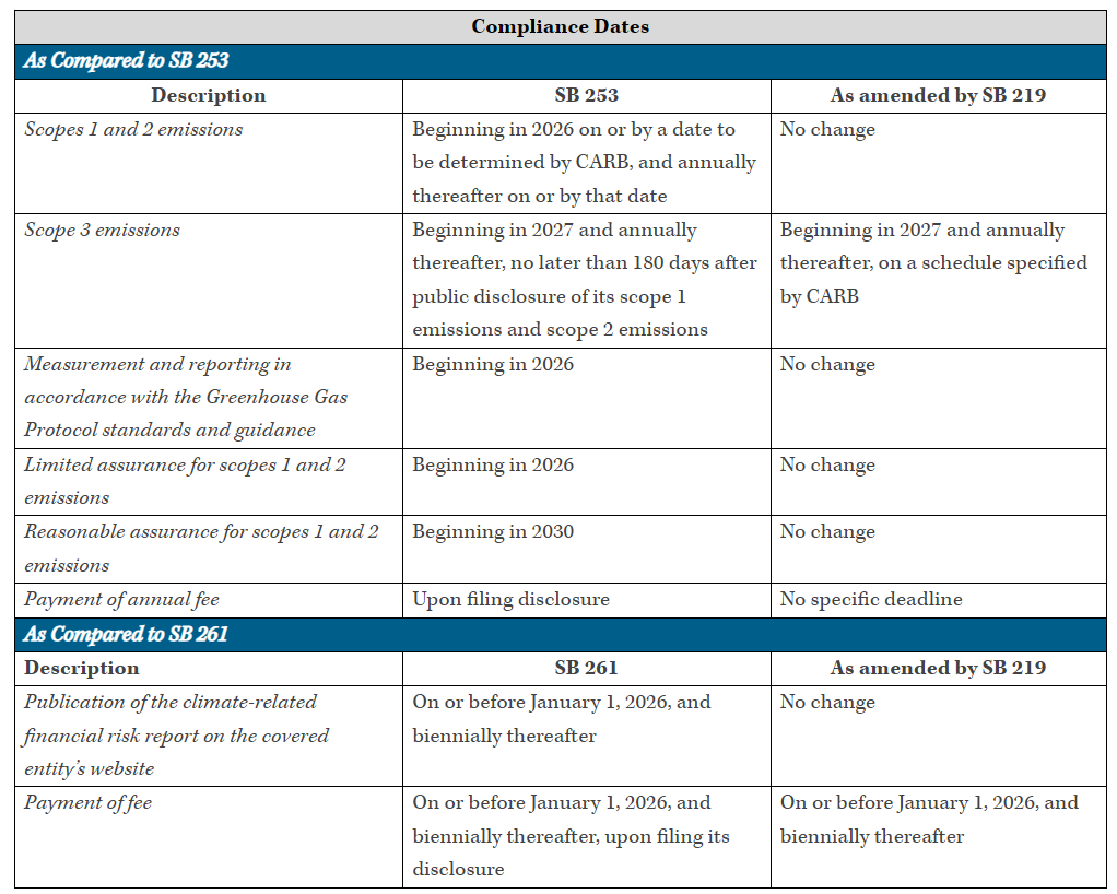 California Places Climate Disclosures Back at the Forefront - Lexology