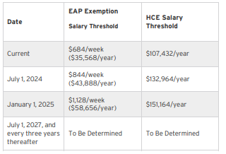 The DOL Announces New Overtime Exemption Rule Increasing the Salary ...