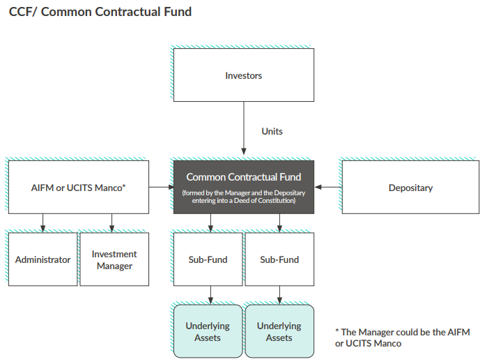 Fund structures: CCFs/ Common Contractual Funds - Lexology
