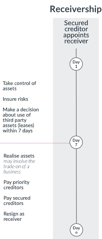 Guide to Restructuring in Australia - Receivership - Lexology