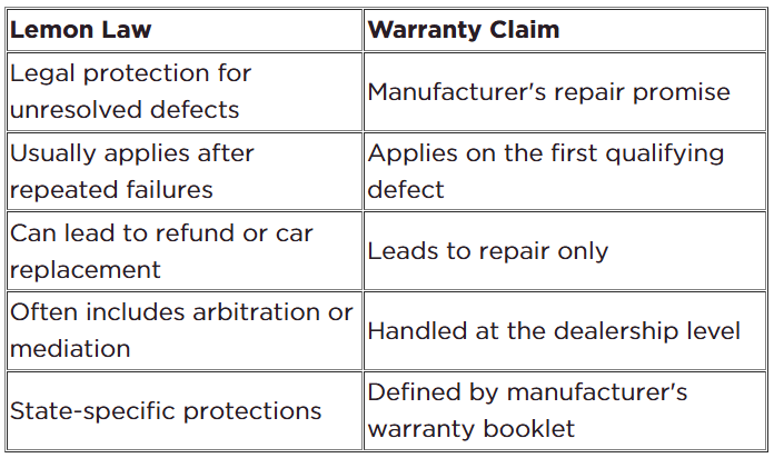 Lemon Law vs. Warranty Claims: What’s the Difference? - Lexology