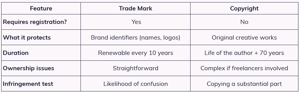 Trade marks versus copyright, what’s the difference - Lexology