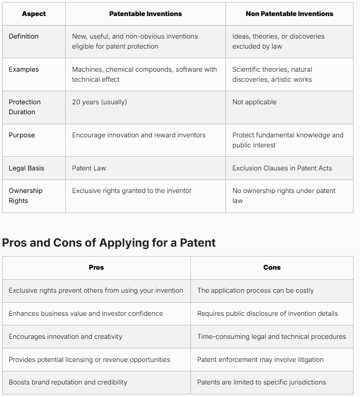 Innovation Rules: The Difference Between Patentable and Non-Patentable ...