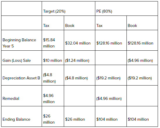 Rolling Over and Section 704(c); What’s the Big Deal? — Part 4: The ...