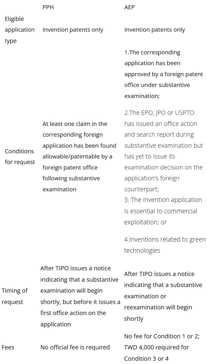 Overview of Taiwan’s Patent Prosecution Highway (PPH) - Lexology