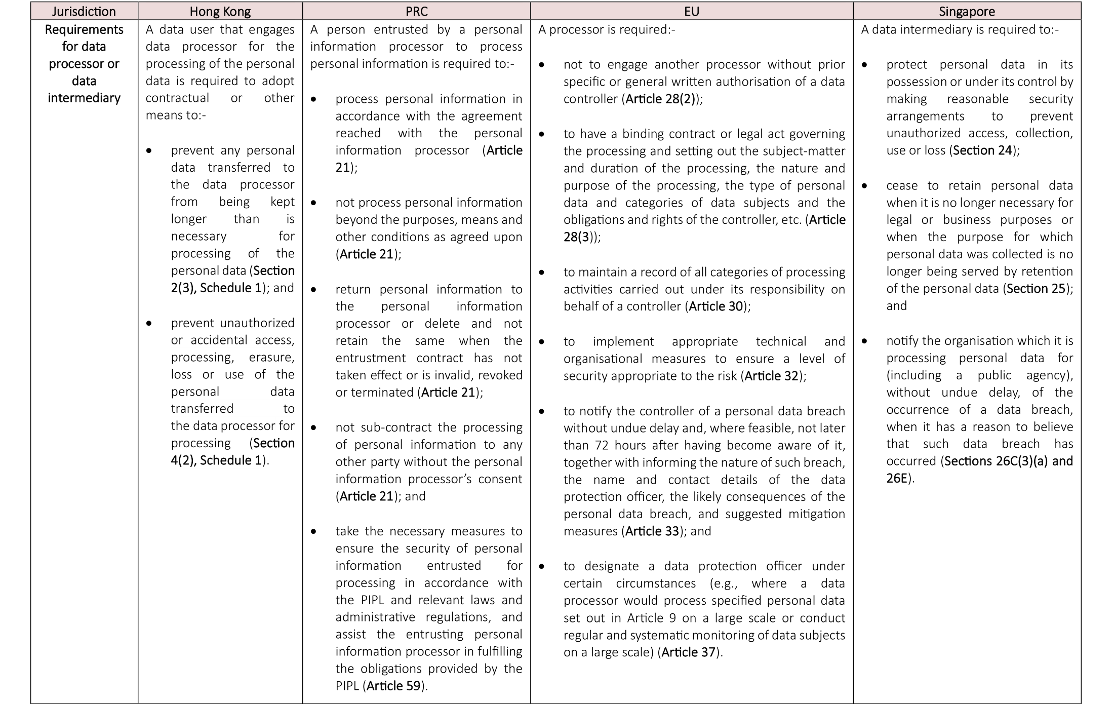 Comparison of cross-border data transfer requirements in Hong Kong, EU, PRC and Singapore - Lexology