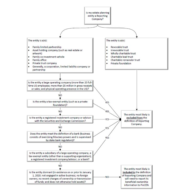 The Corporate Transparency Act from an Estate-Planning Perspective ...