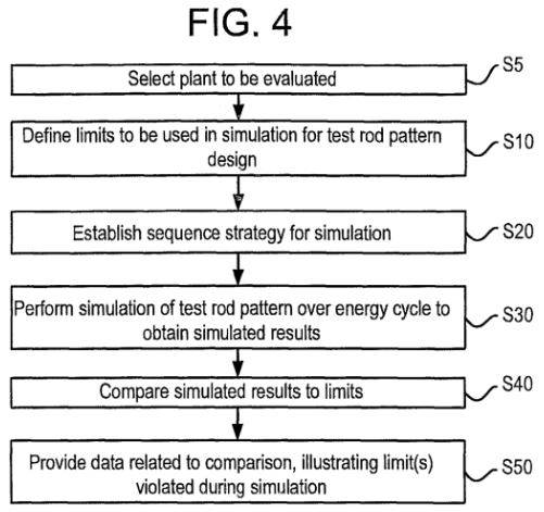 Developing rod patterns in nuclear reactors based on a simulation: non ...