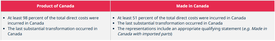 Promoting ‘Made in Canada’ products? Consider the Competition Act ...