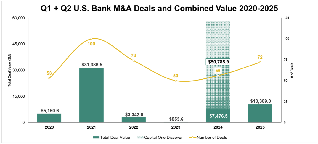 Banking Industry Outlook: U.S. Banking M&A Activity Mid-Year Review ...