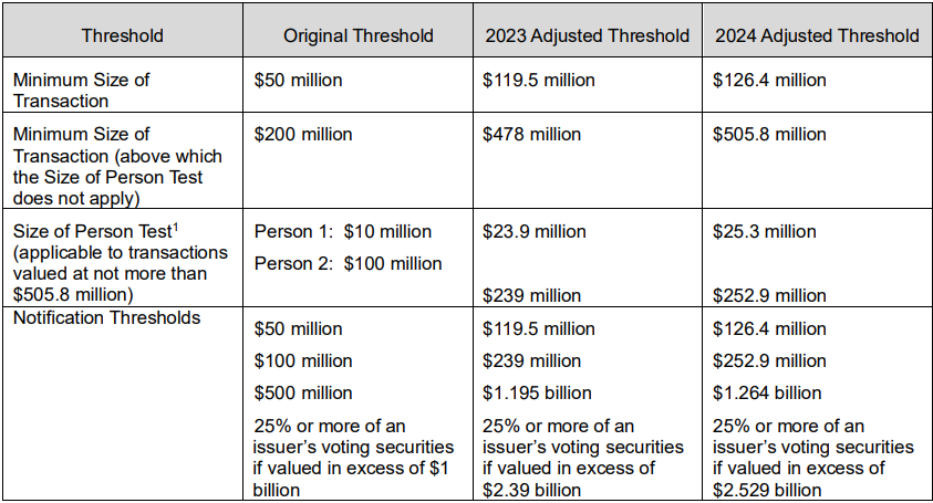 FTC Revises HSR Thresholds, Filing Fees, Section 8 Thresholds and ...