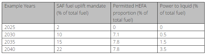 SAF: Understanding Lifecycle Emissions - Lexology