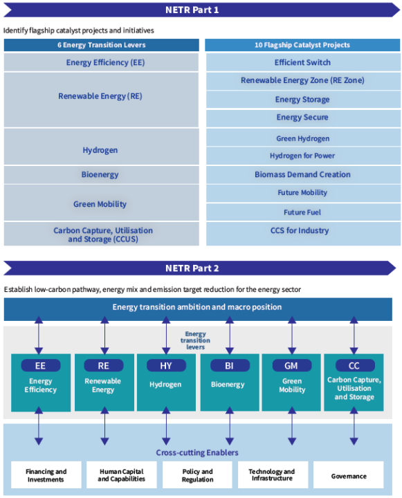 Malaysia's National Energy Transition Roadmap: Part 2 (Roadmap in Full ...