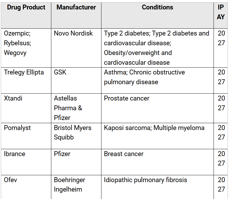 CMS Announces Selected Drugs for 2027 Maximum Fair Price Negotiations ...
