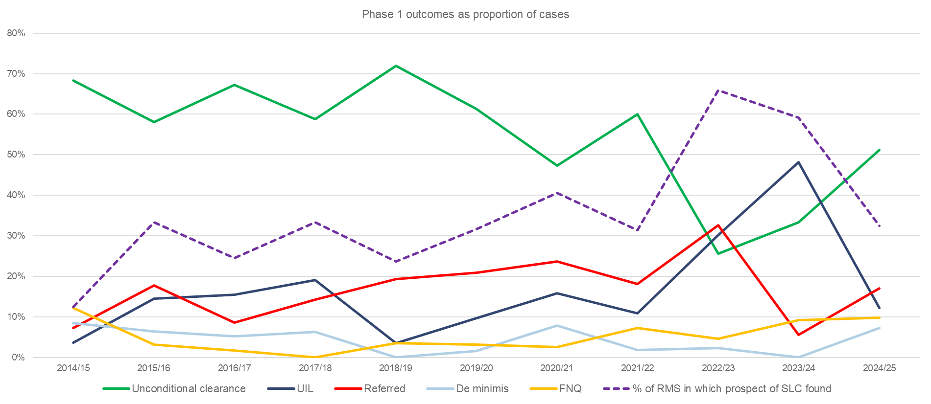 The year in UK mergers: long-term trends and highlights from 2024/25 ...