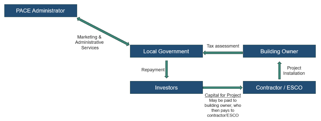 What is C-PACE Financing? - Lexology