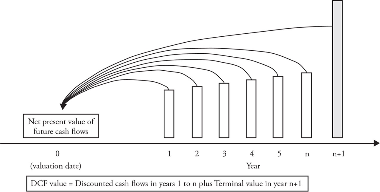 The Discounted Cash Flow Method of Valuing Damages in Arbitration ...