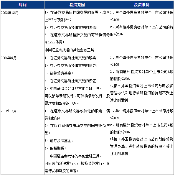 外资投资中国资本市场路径之QFII和RQFII制度演变及新规变化 - Lexology