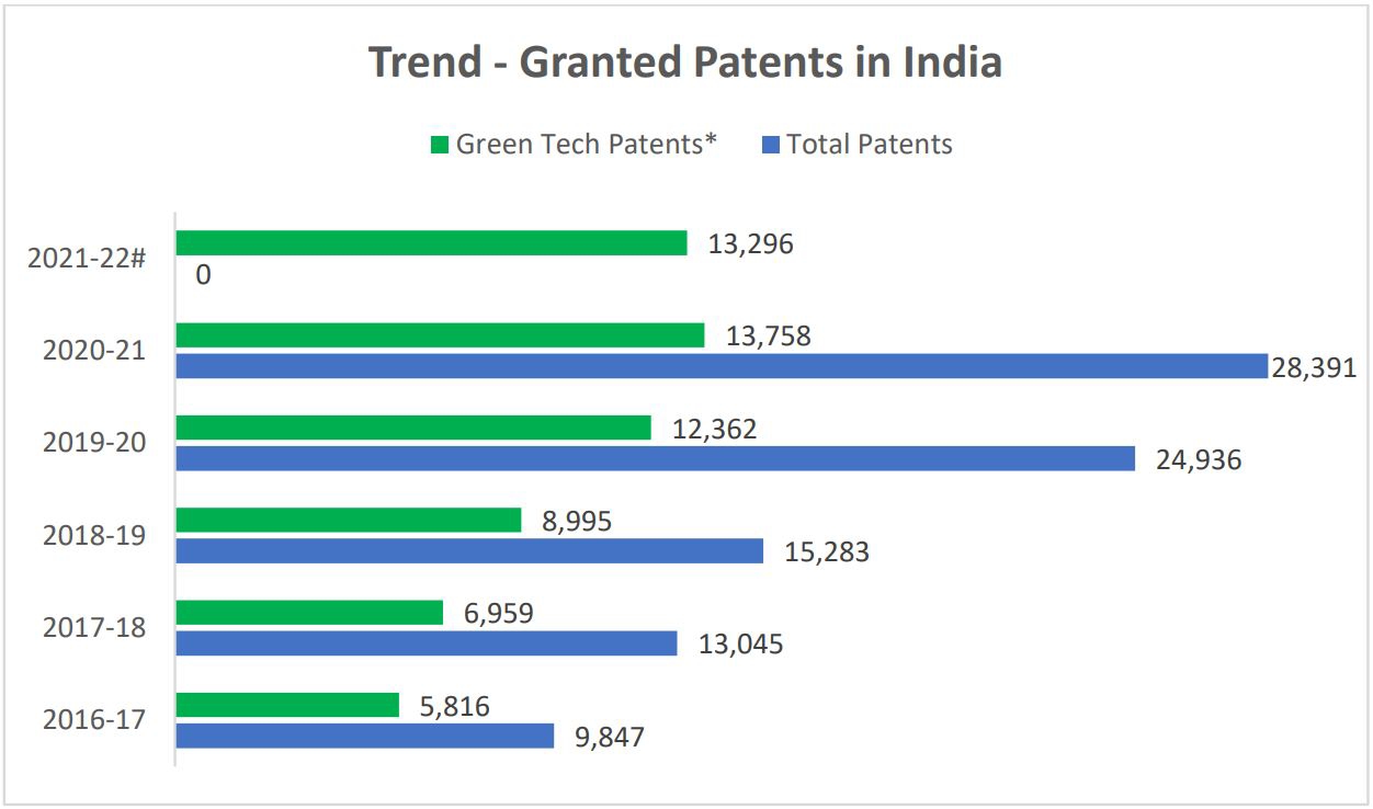 Accelerating the Future: The Rise of Green Technology and Intellectual ...